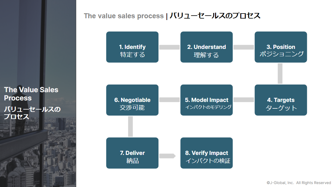GX Total Global Sales Skills: Value Selling | J-Global Group